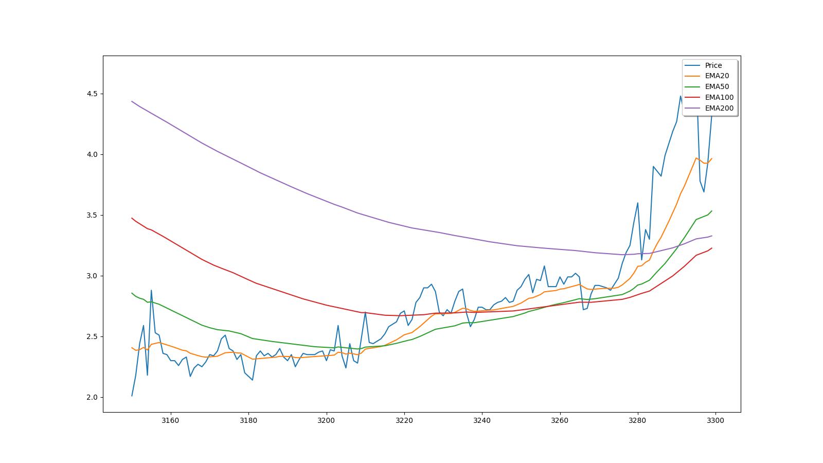 バイトボール Exponential Moving Averages