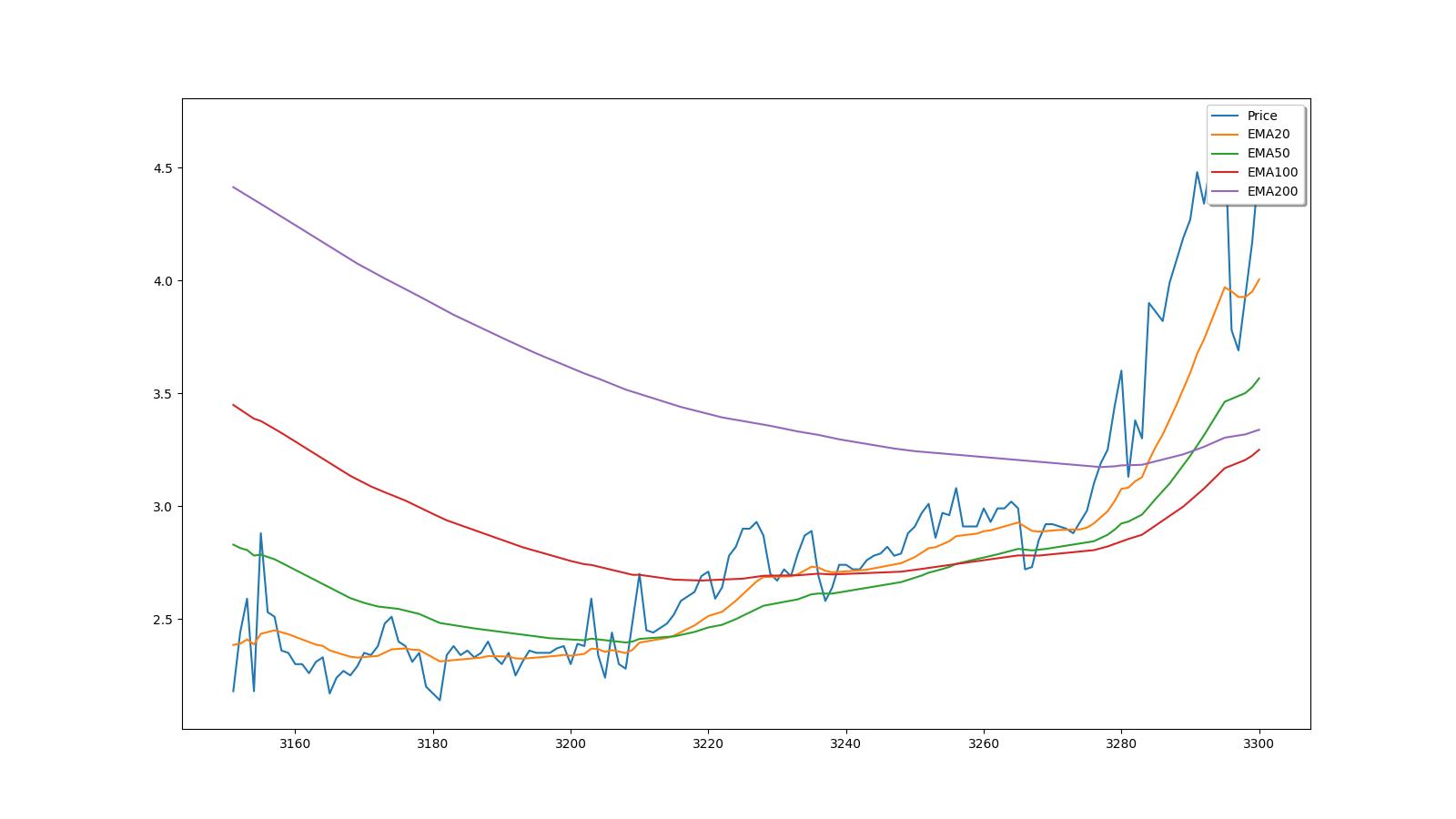 Obyte Exponential Moving Averages