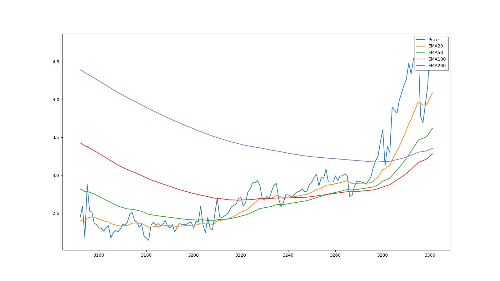 Obyte Exponential Moving Averages