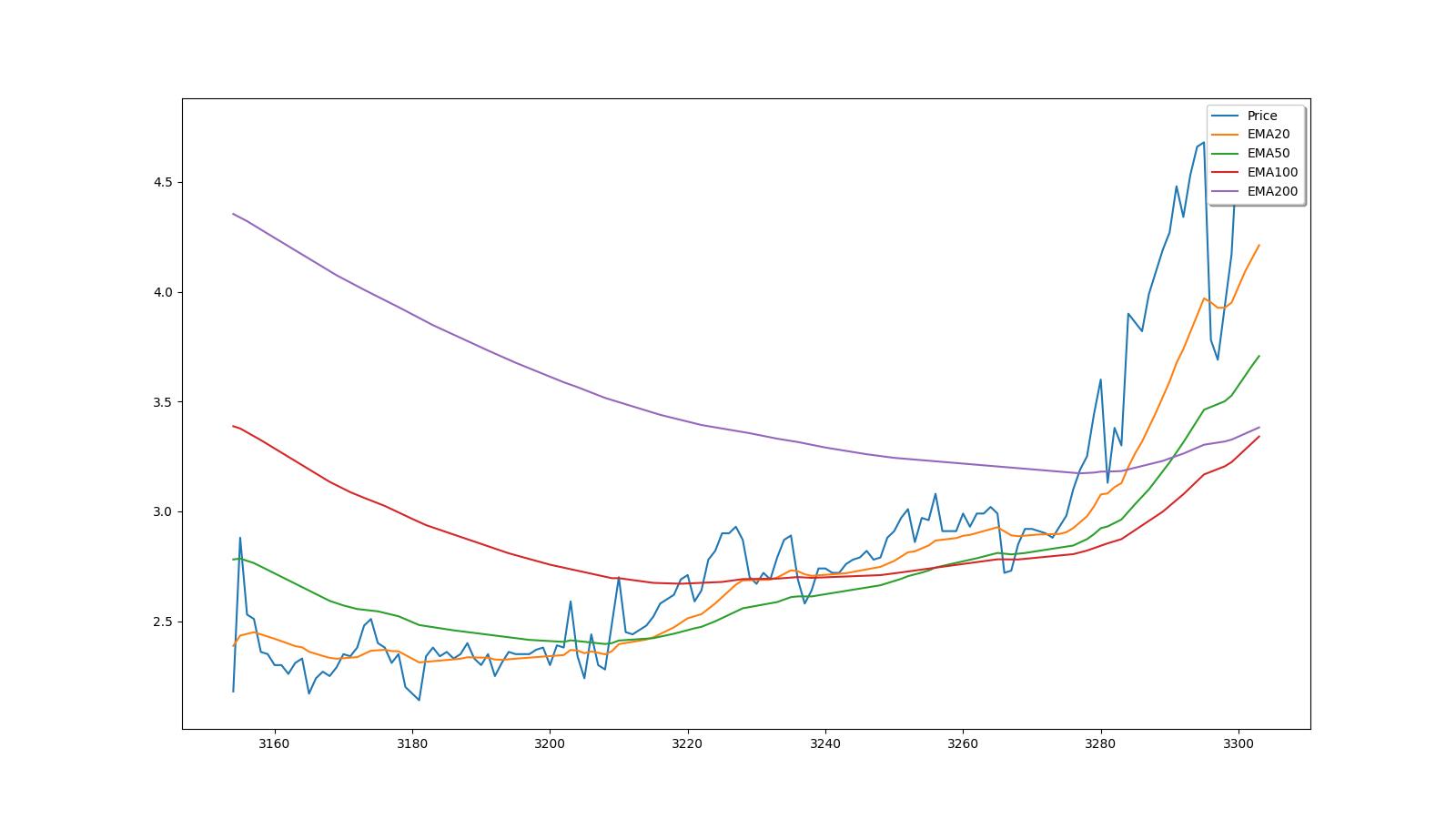 Obyte Exponential Moving Averages