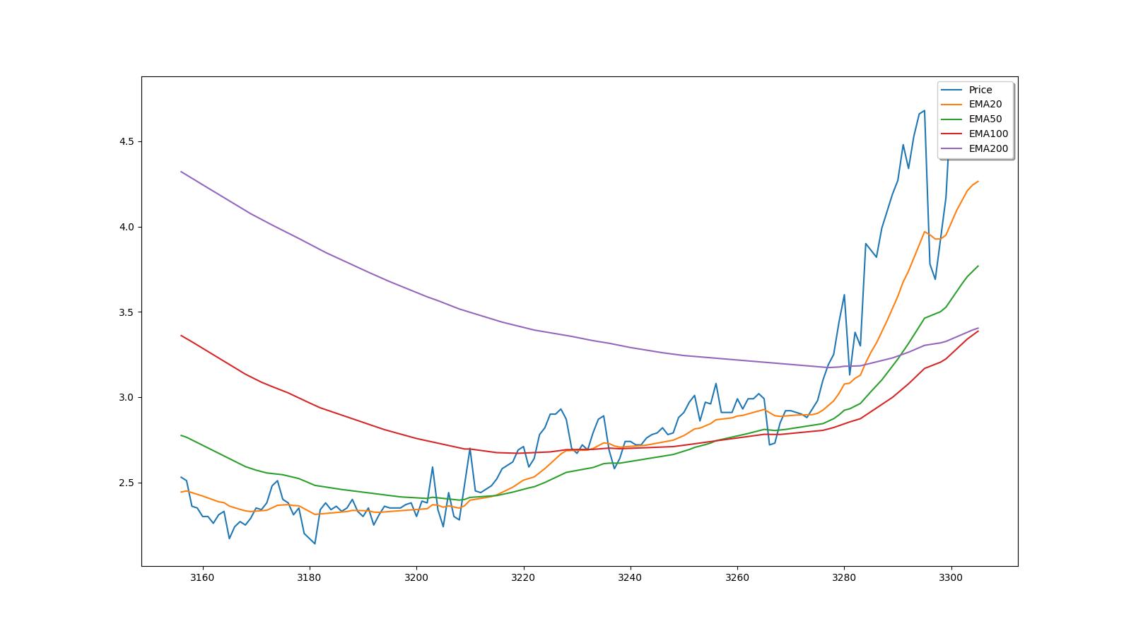 Obyte Exponential Moving Averages