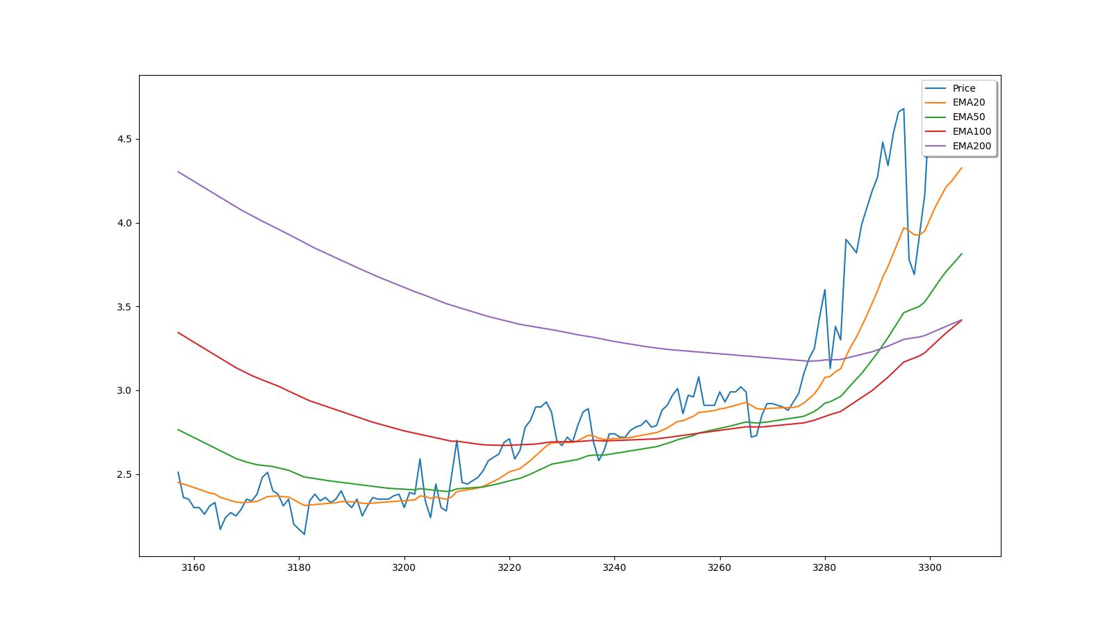 Obyte Exponential Moving Averages