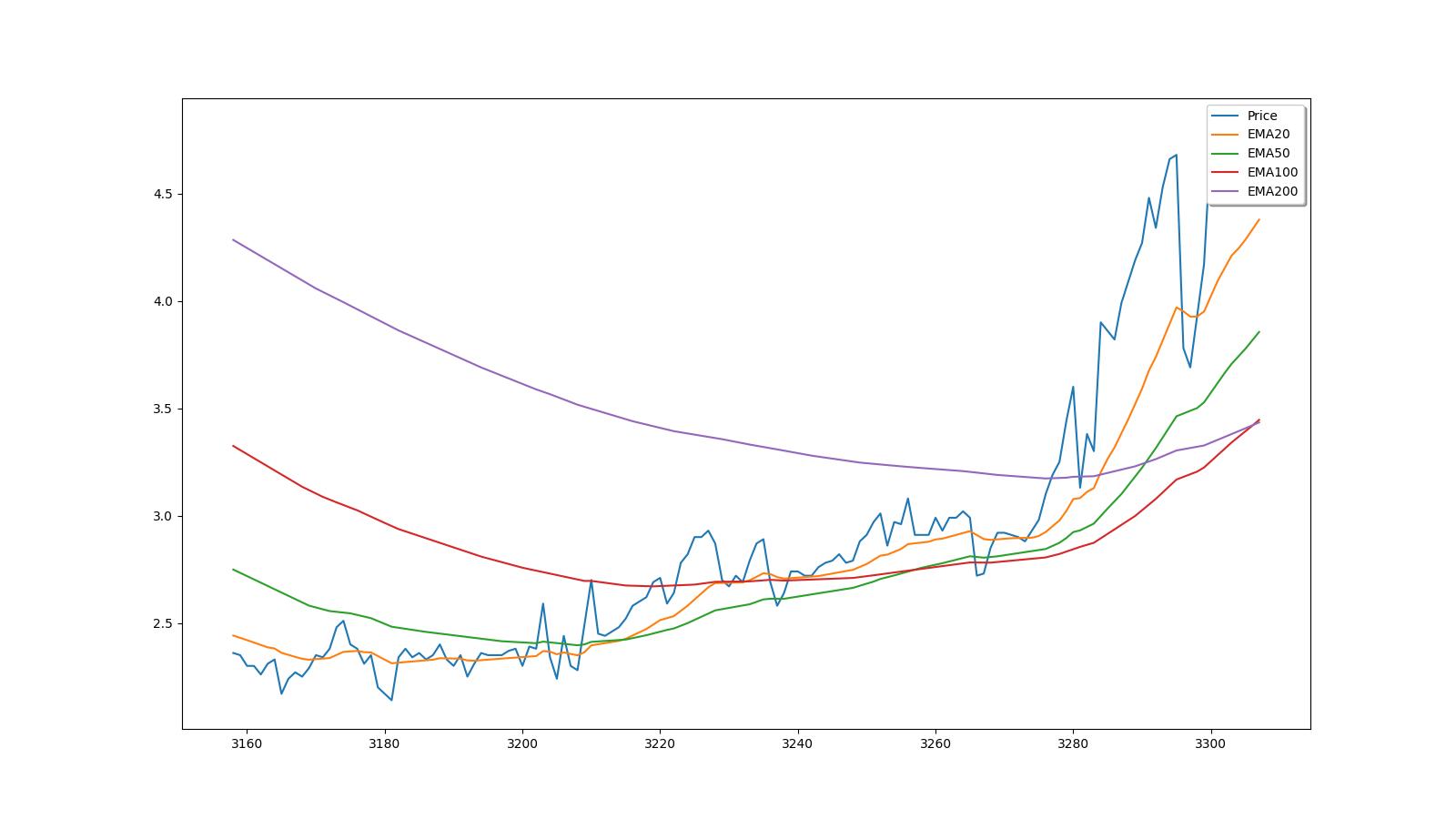 Obyte Exponential Moving Averages