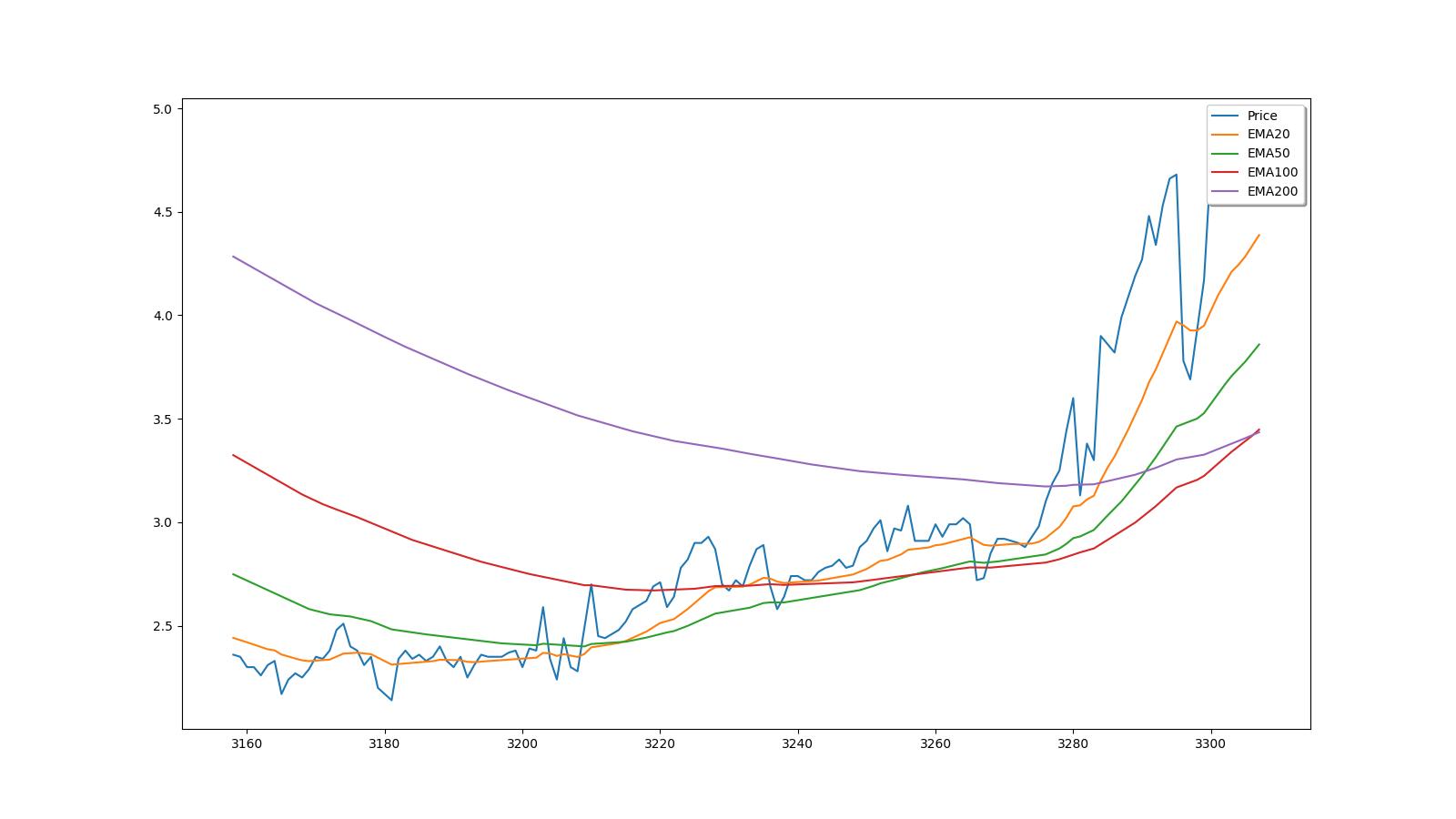 바이트볼 Exponential Moving Averages