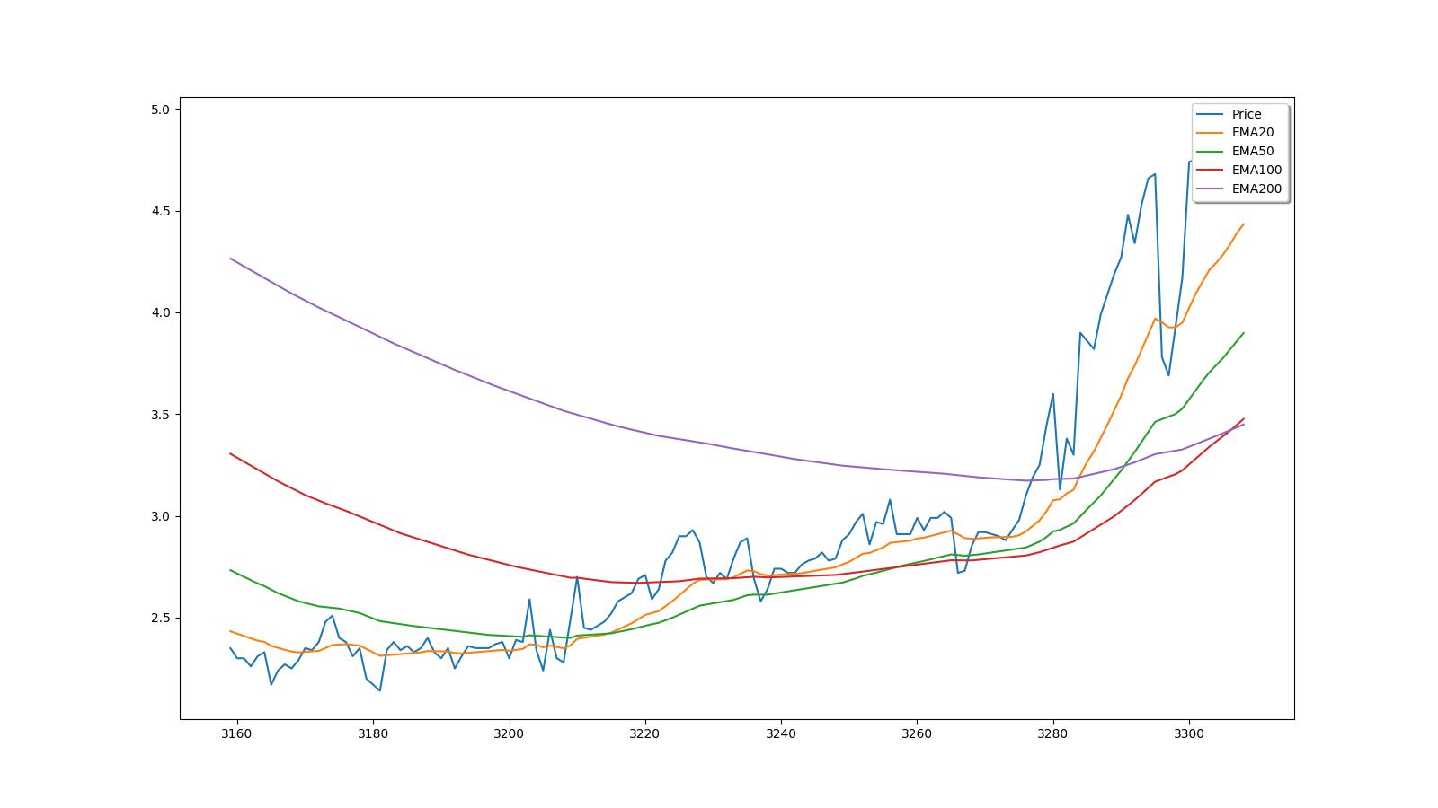 Obyte Exponential Moving Averages