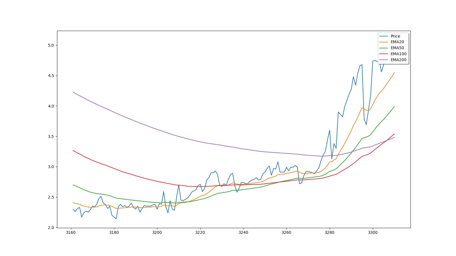 Obyte Exponential Moving Averages