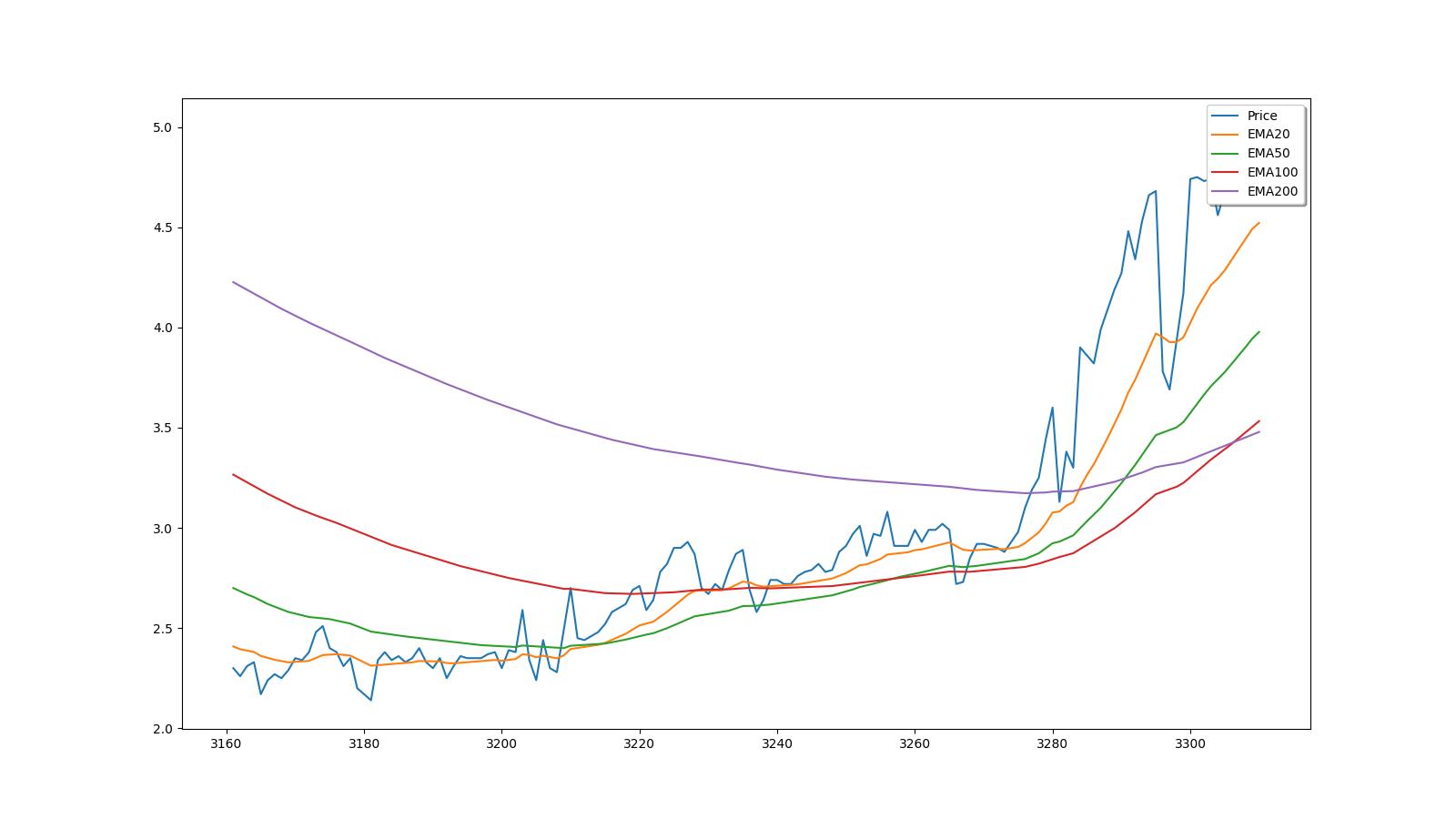 Obyte Exponential Moving Averages