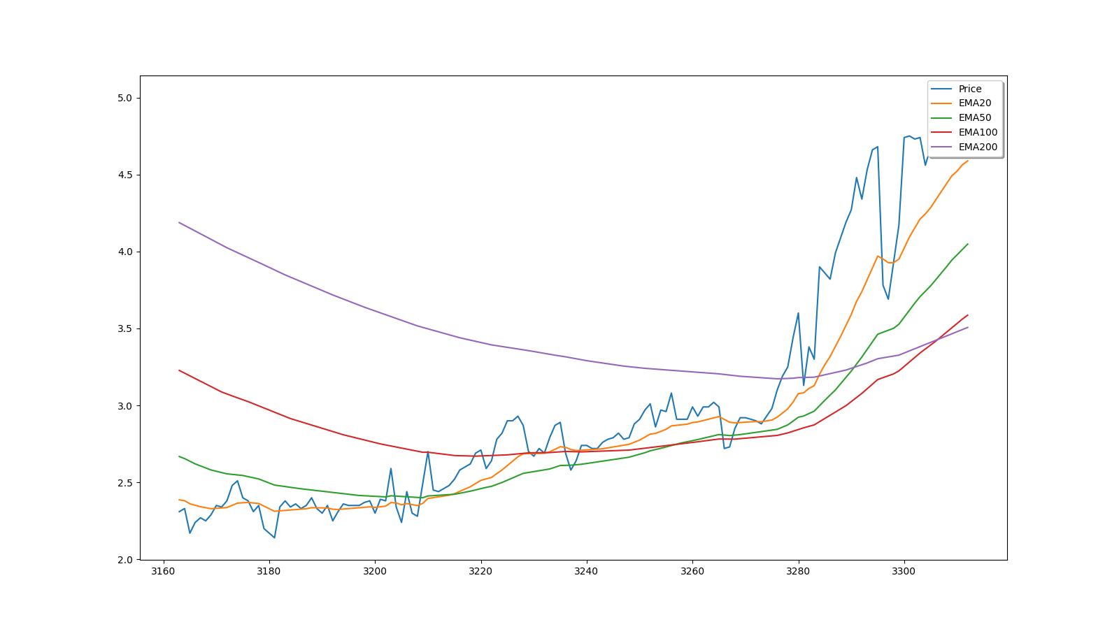 Obyte Exponential Moving Averages