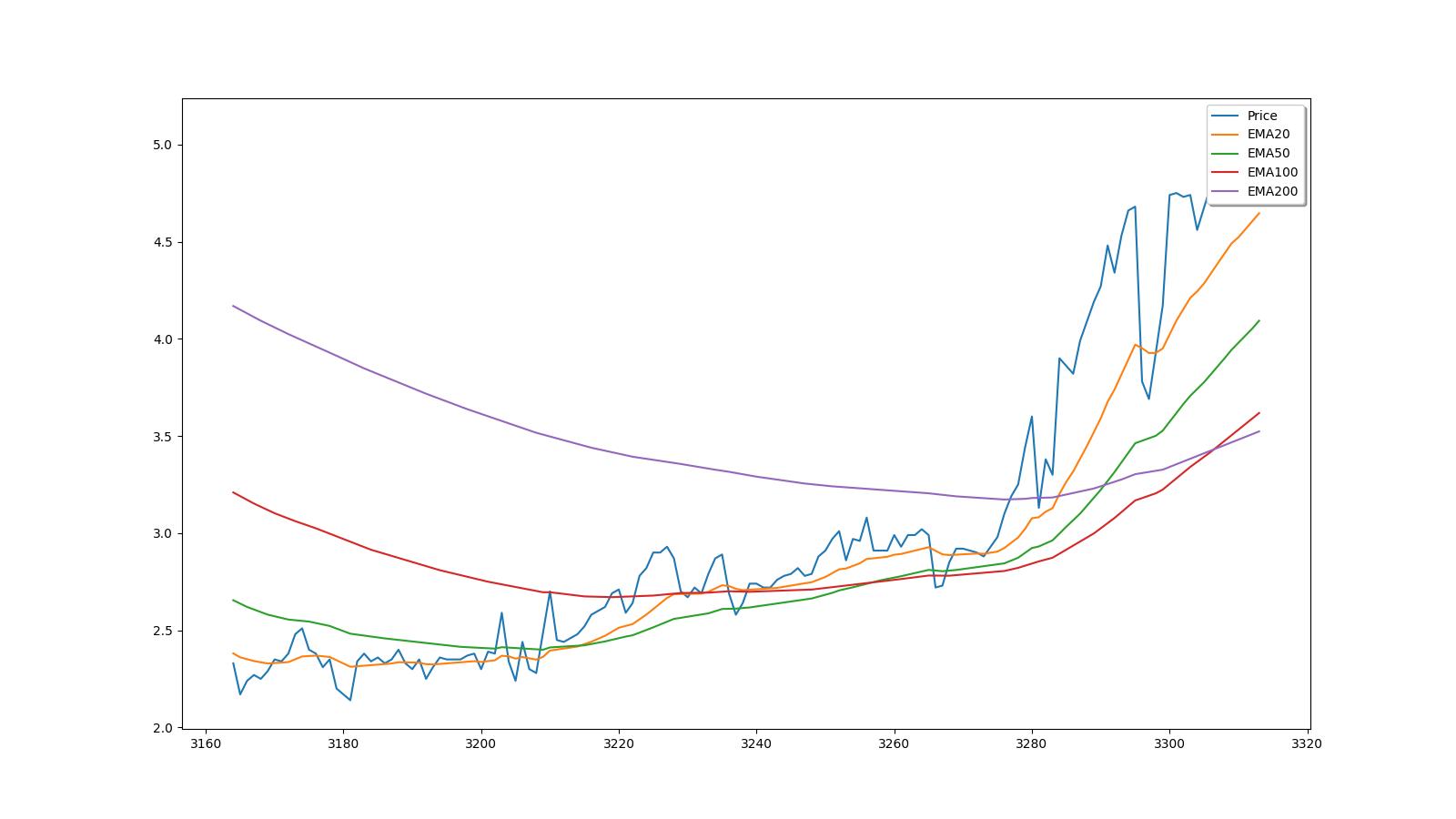 Obyte Exponential Moving Averages