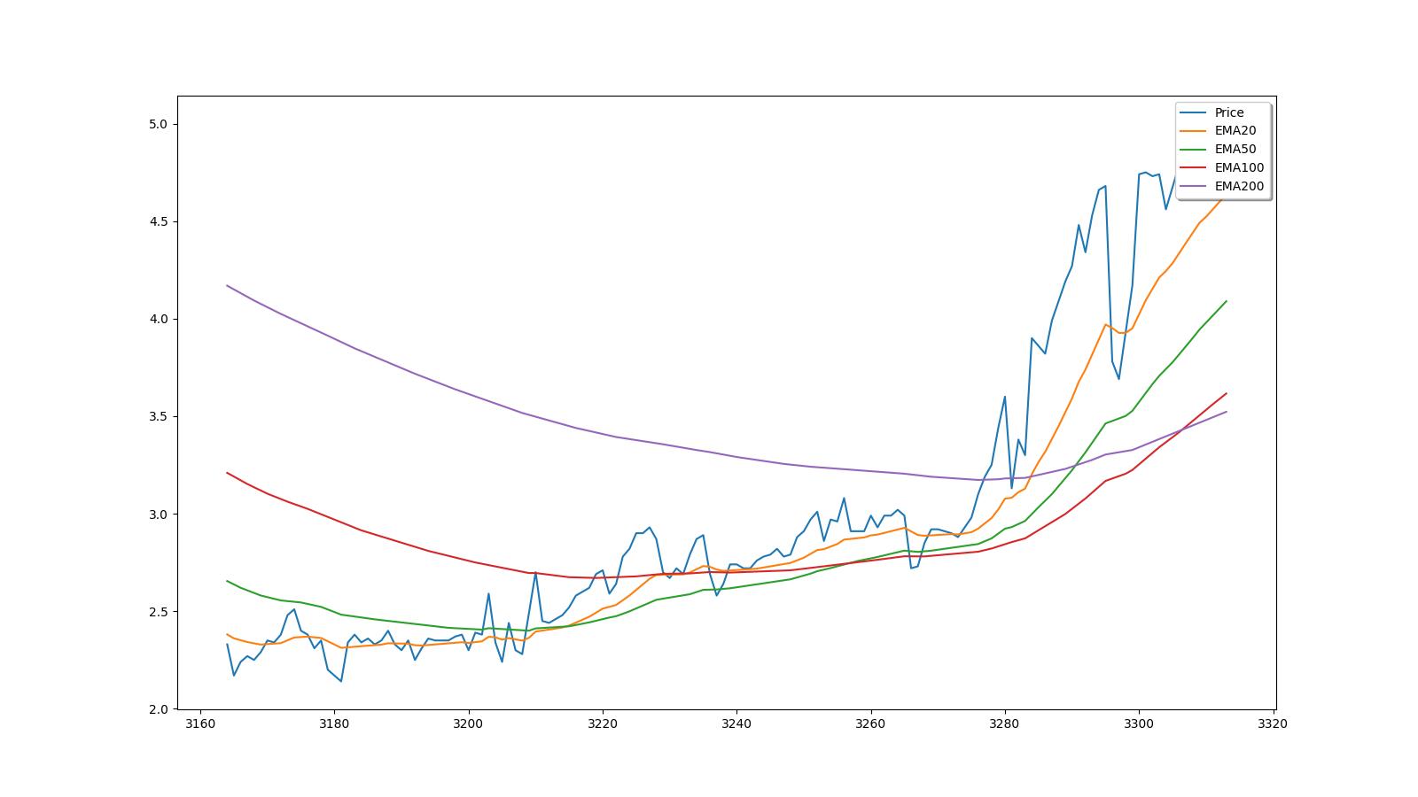 Obyte Exponential Moving Averages