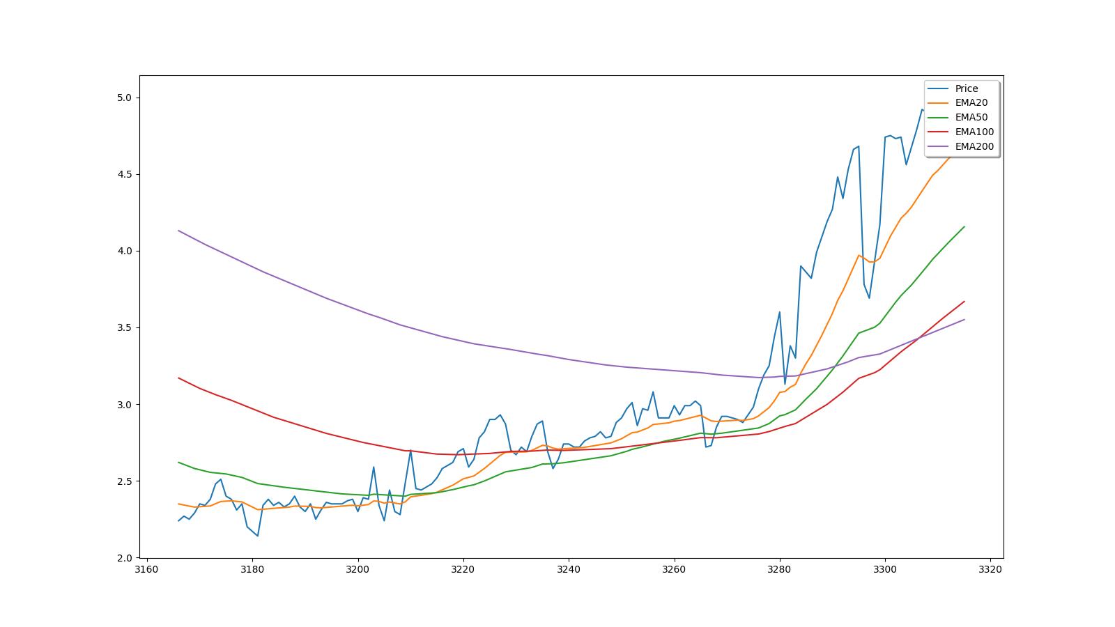 Obyte Exponential Moving Averages