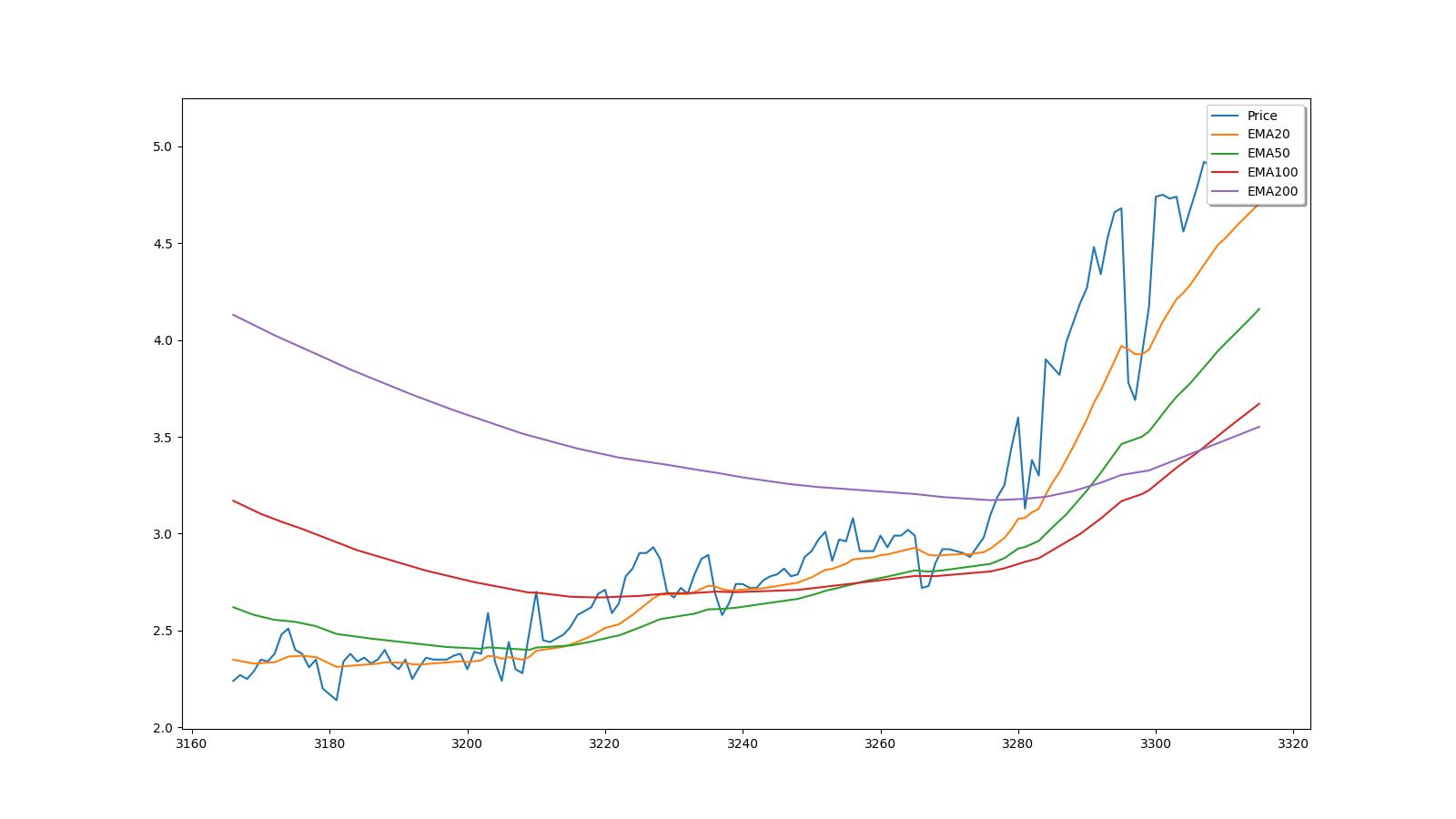 Obyte Exponential Moving Averages