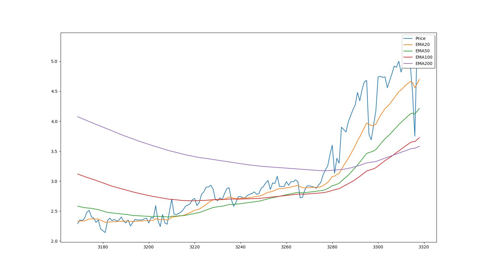 Obyte Exponential Moving Averages