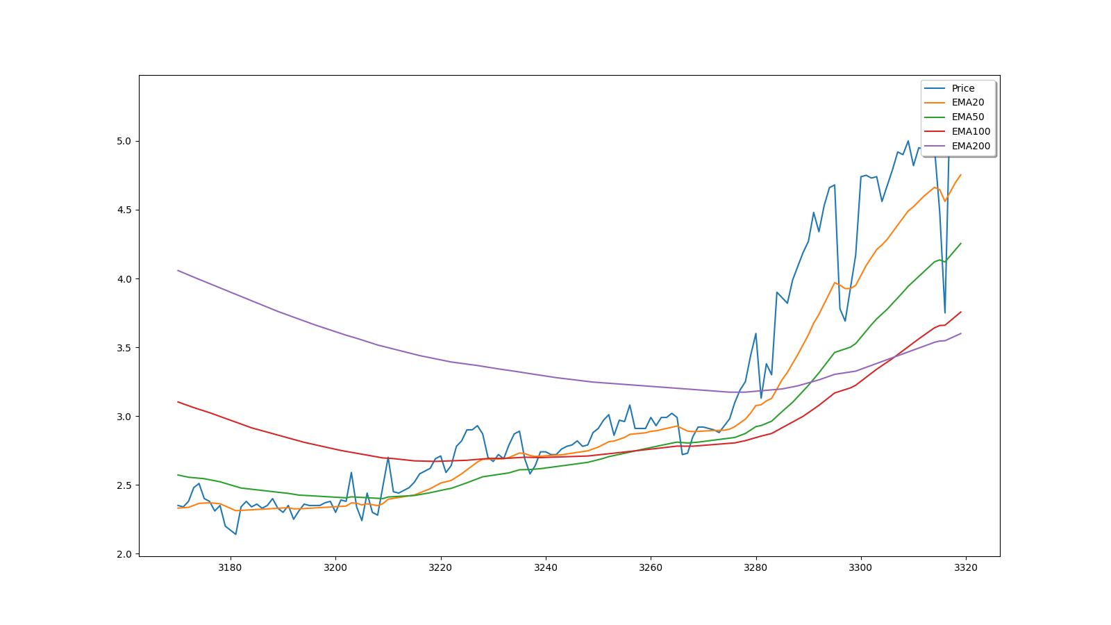 Obyte Exponential Moving Averages