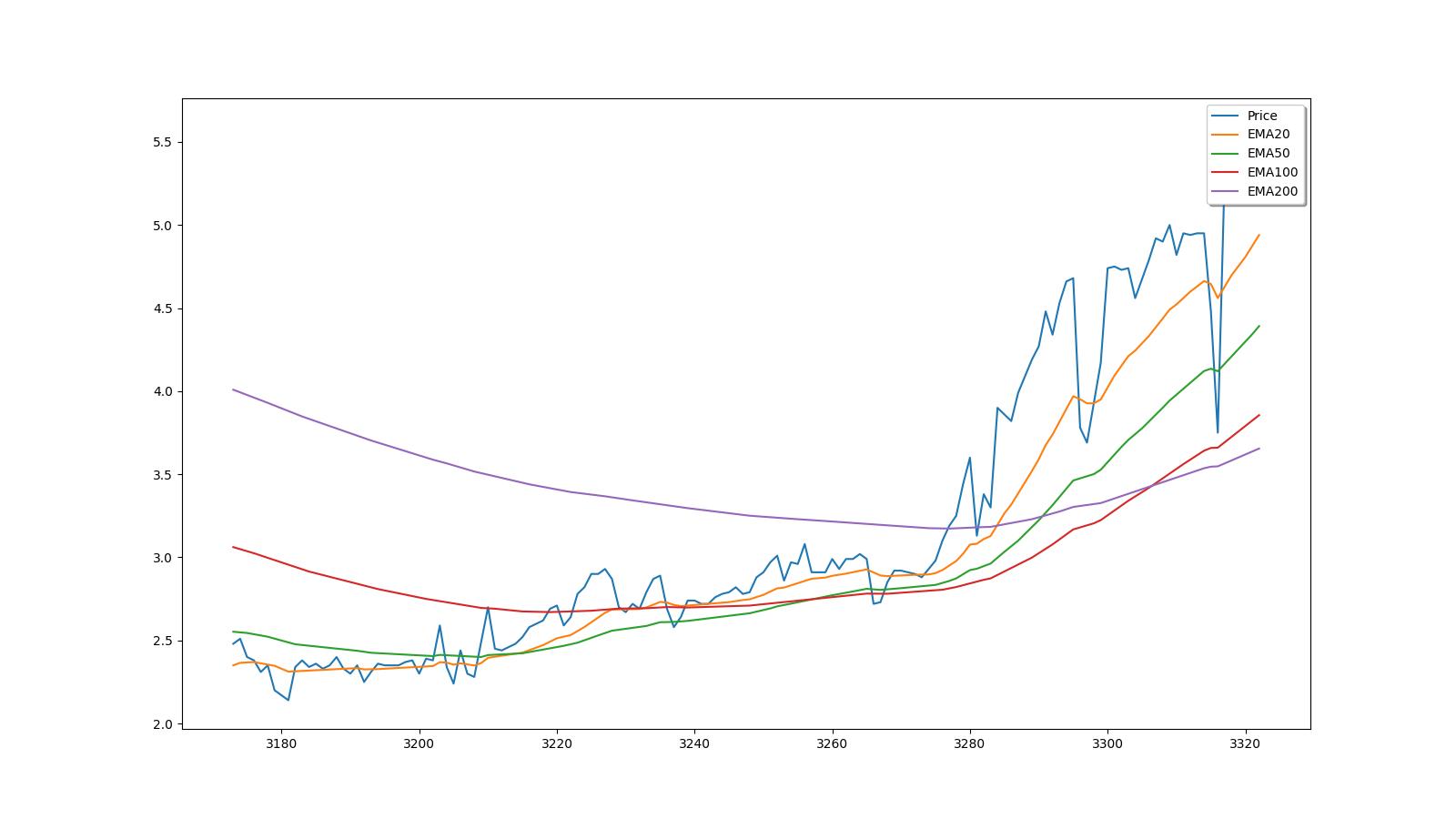 Obyte Exponential Moving Averages