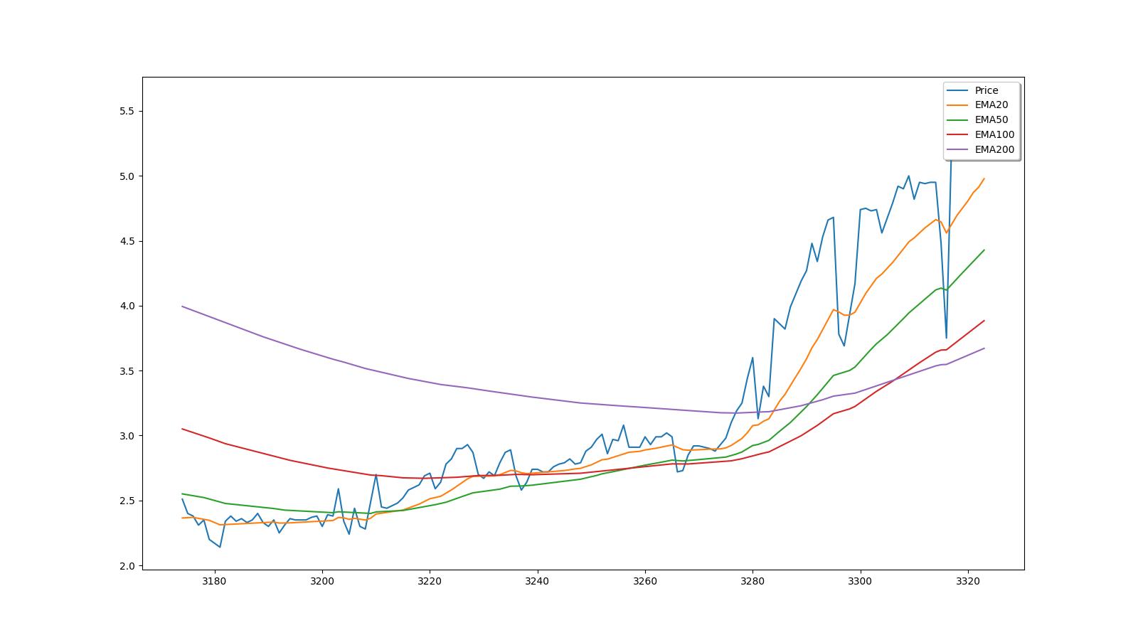 Obyte Exponential Moving Averages