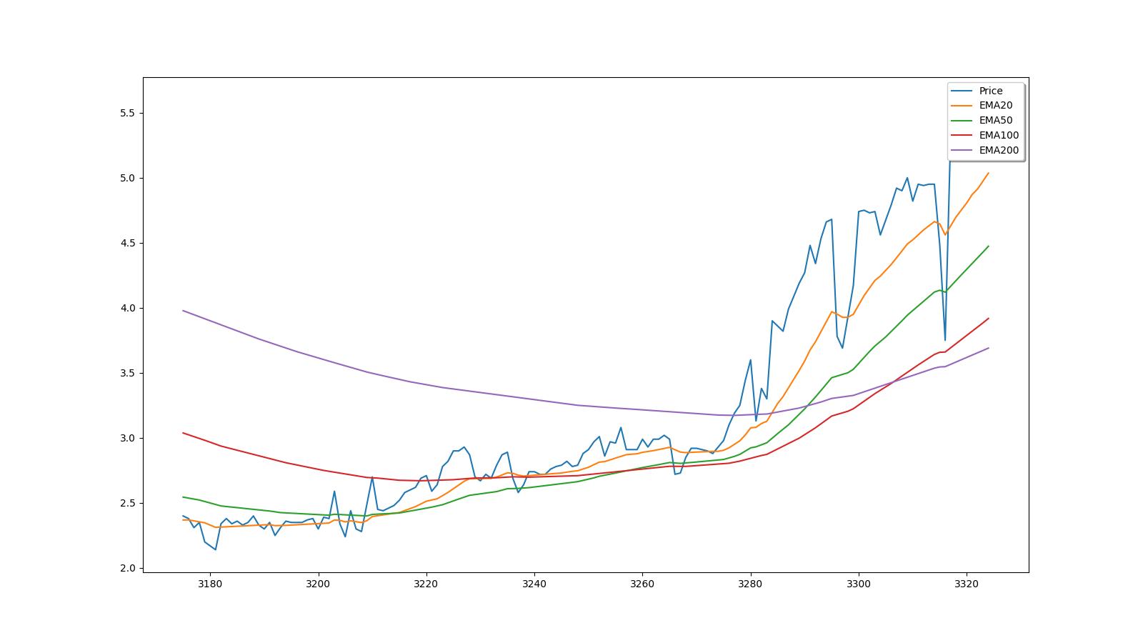 Obyte Exponential Moving Averages
