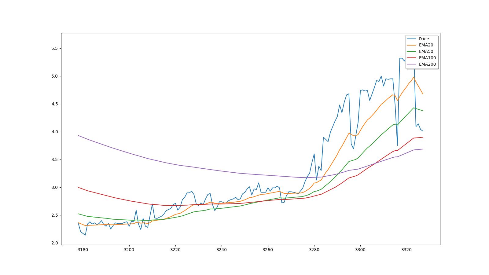 Obyte Exponential Moving Averages