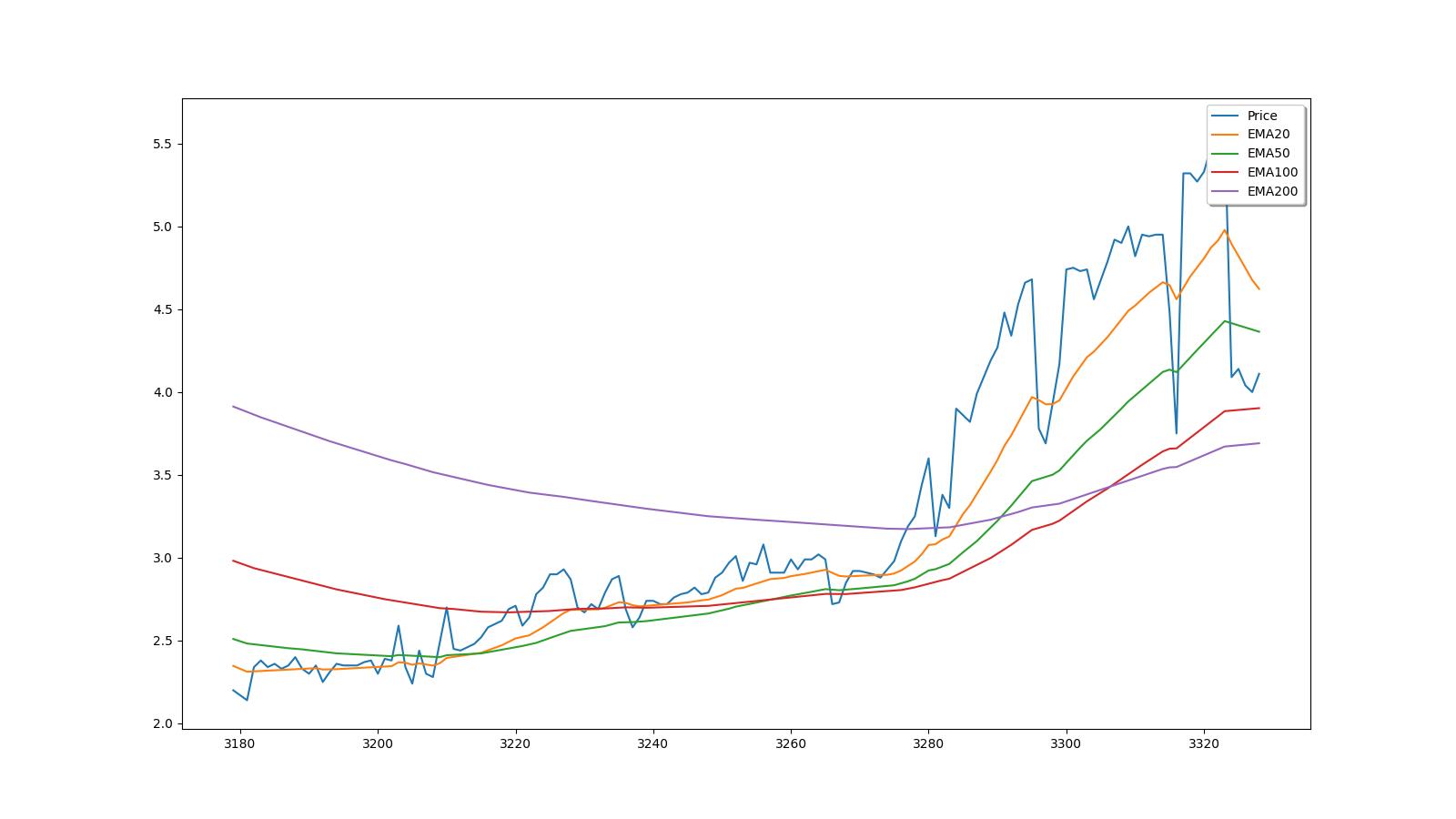 Obyte Exponential Moving Averages