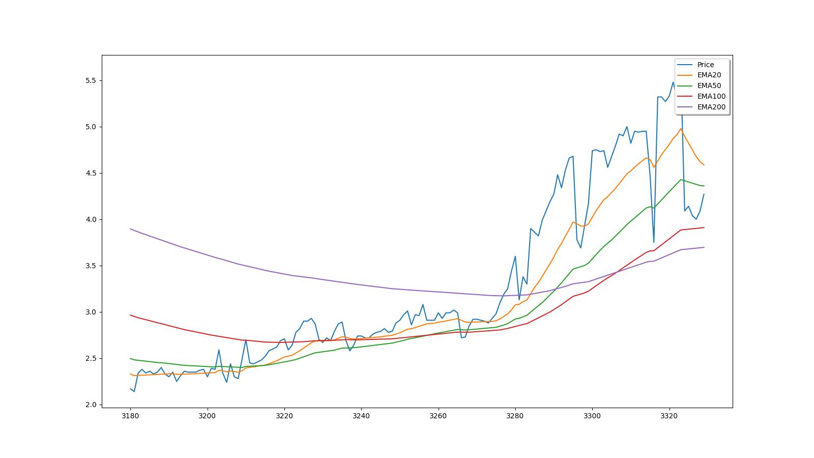 Obyte Exponential Moving Averages
