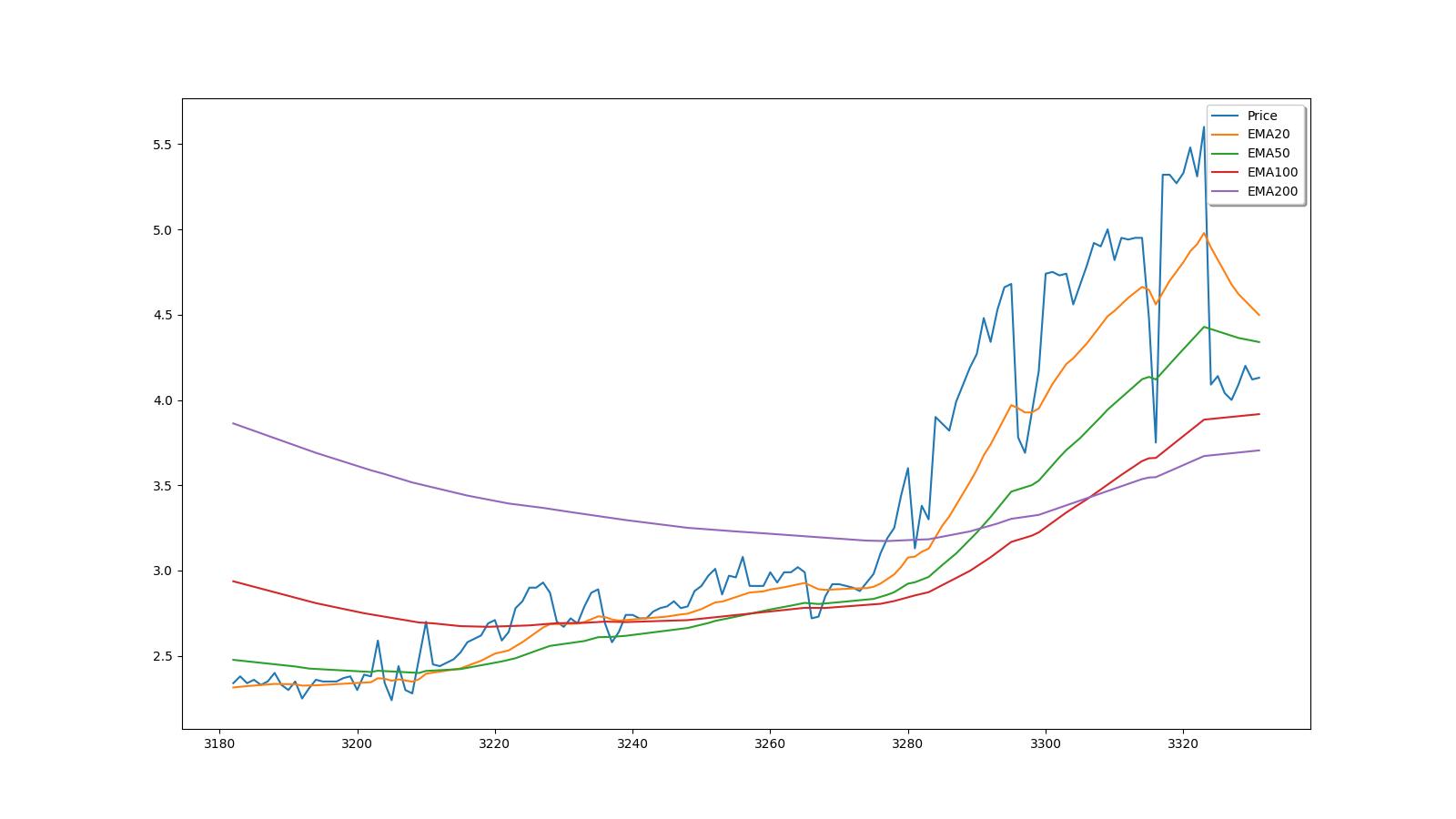 Obyte Exponential Moving Averages