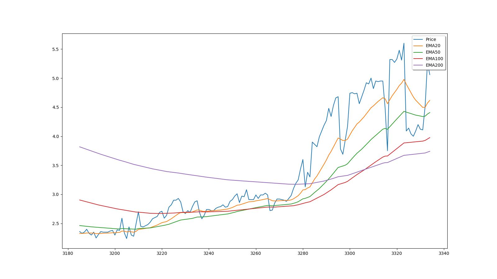 Obyte Exponential Moving Averages
