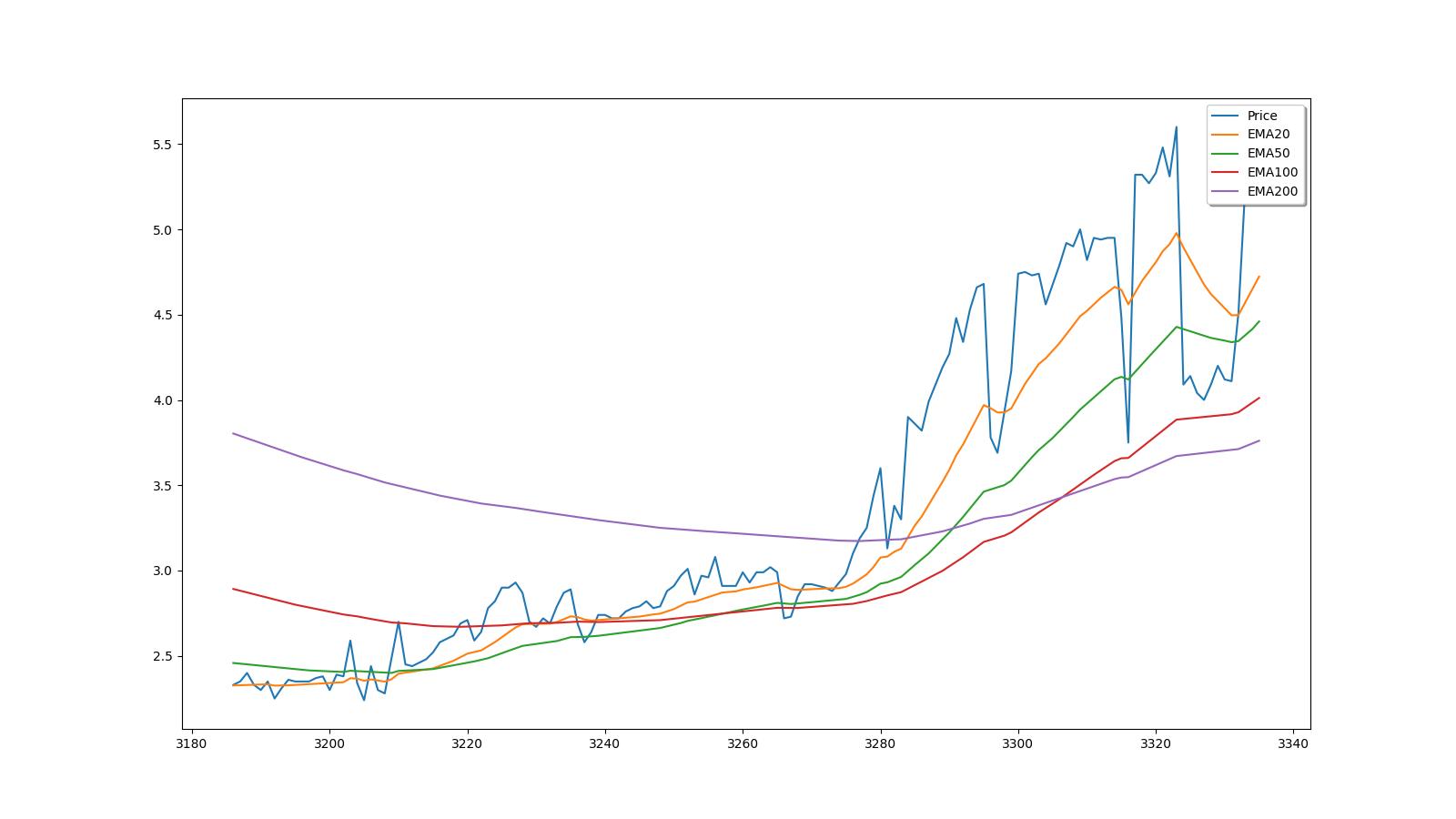 Obyte Exponential Moving Averages