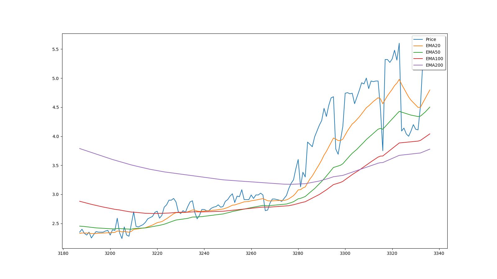 Obyte Exponential Moving Averages