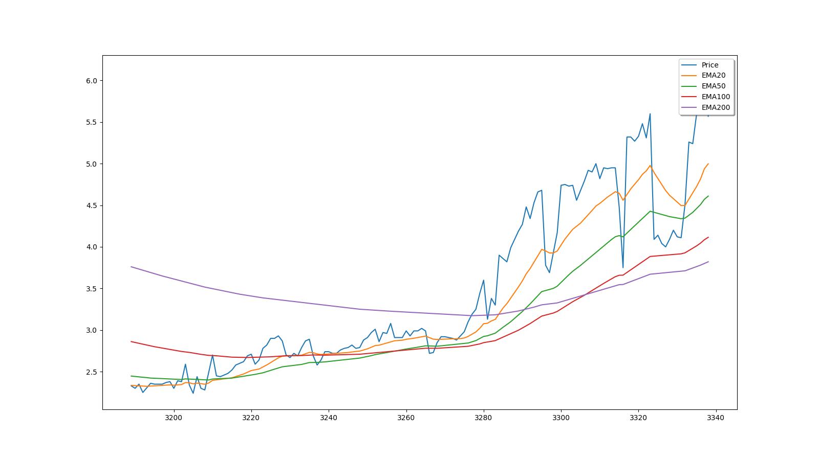 Obyte Exponential Moving Averages
