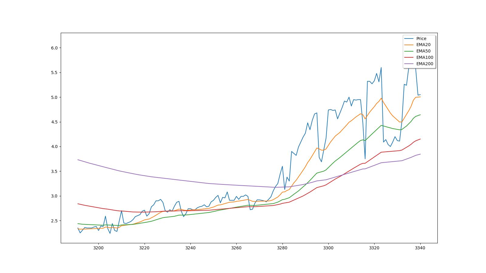 Obyte Exponential Moving Averages