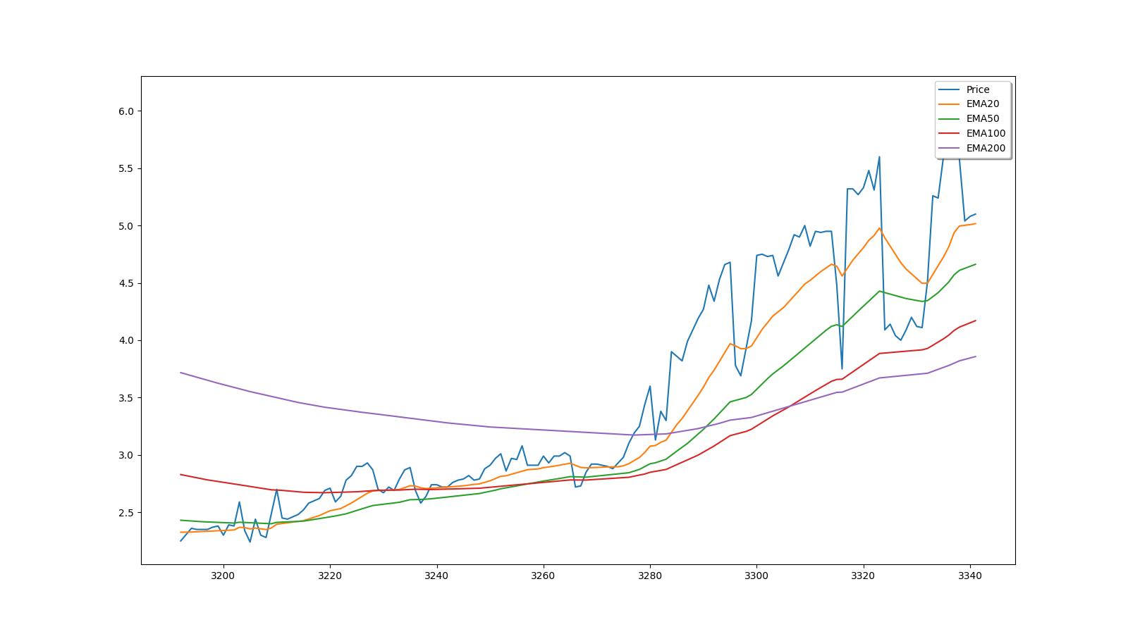 Obyte Exponential Moving Averages