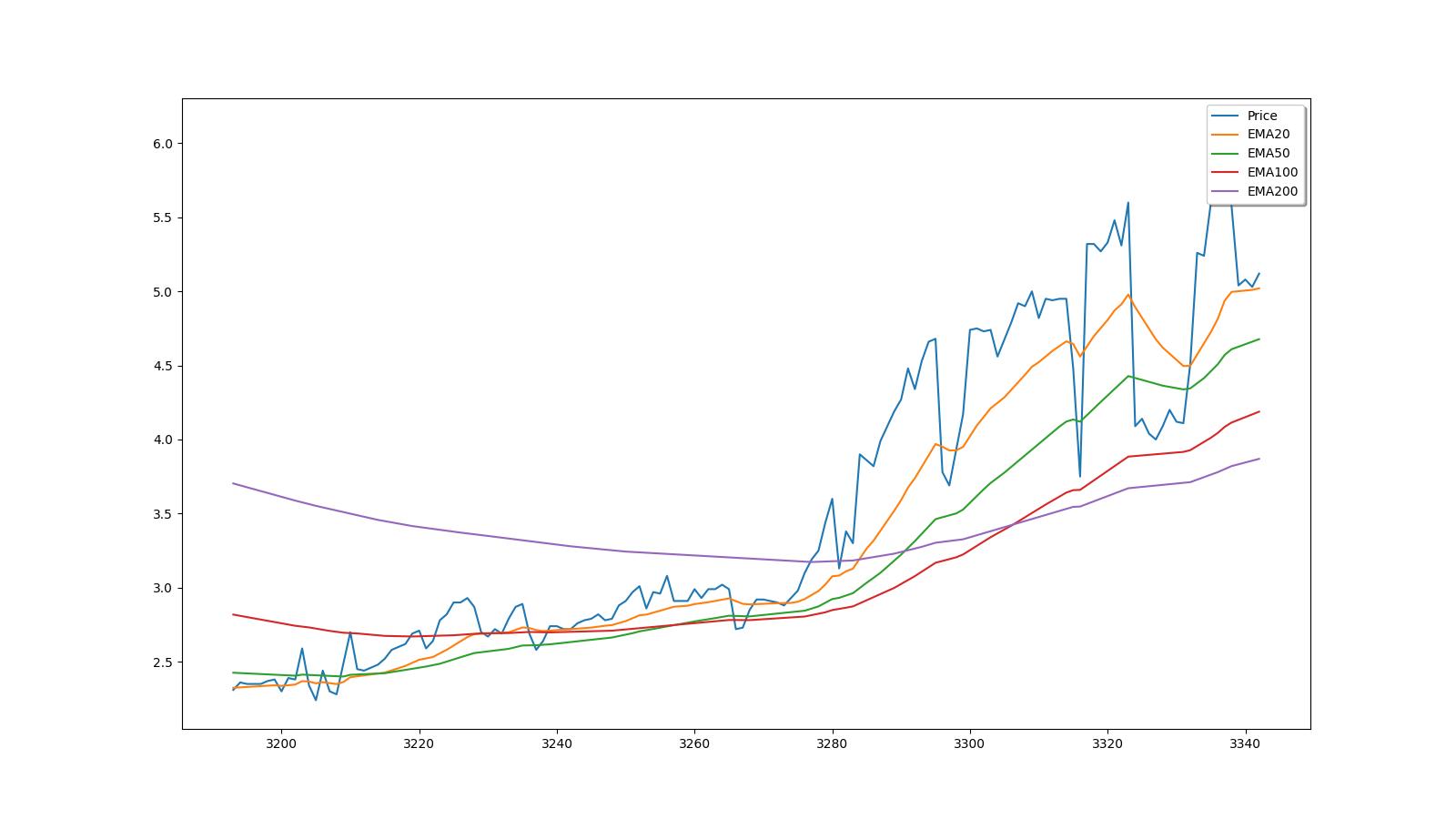 字节雪球 Exponential Moving Averages