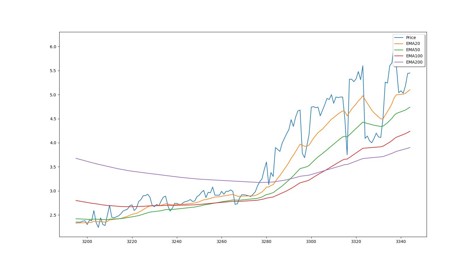 Obyte Exponential Moving Averages