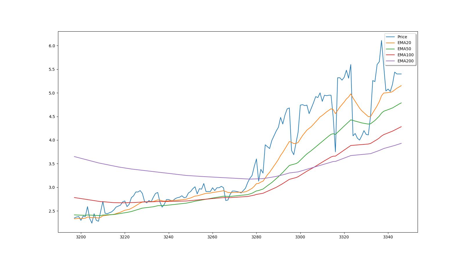 Obyte Exponential Moving Averages
