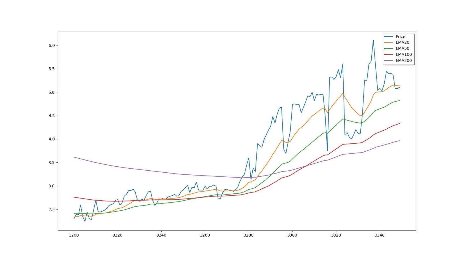 Obyte Exponential Moving Averages