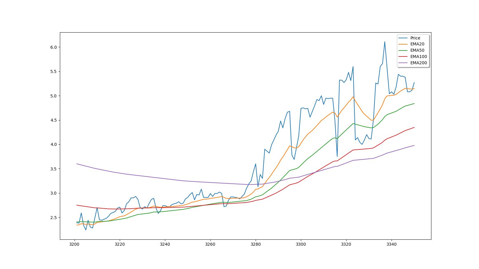 Obyte Exponential Moving Averages