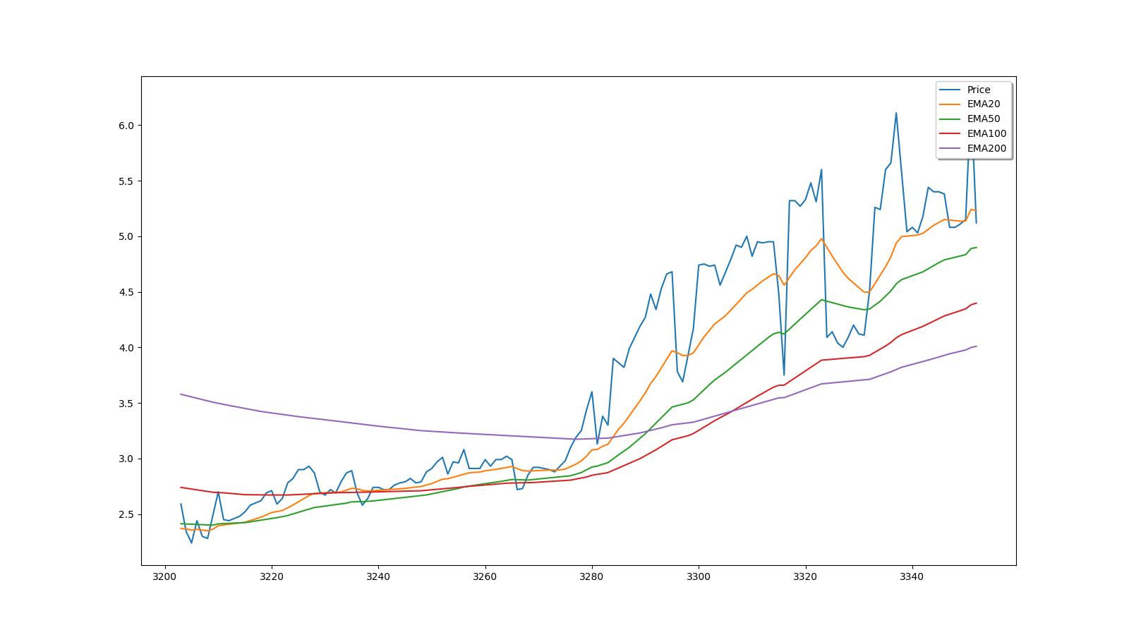 Obyte Exponential Moving Averages