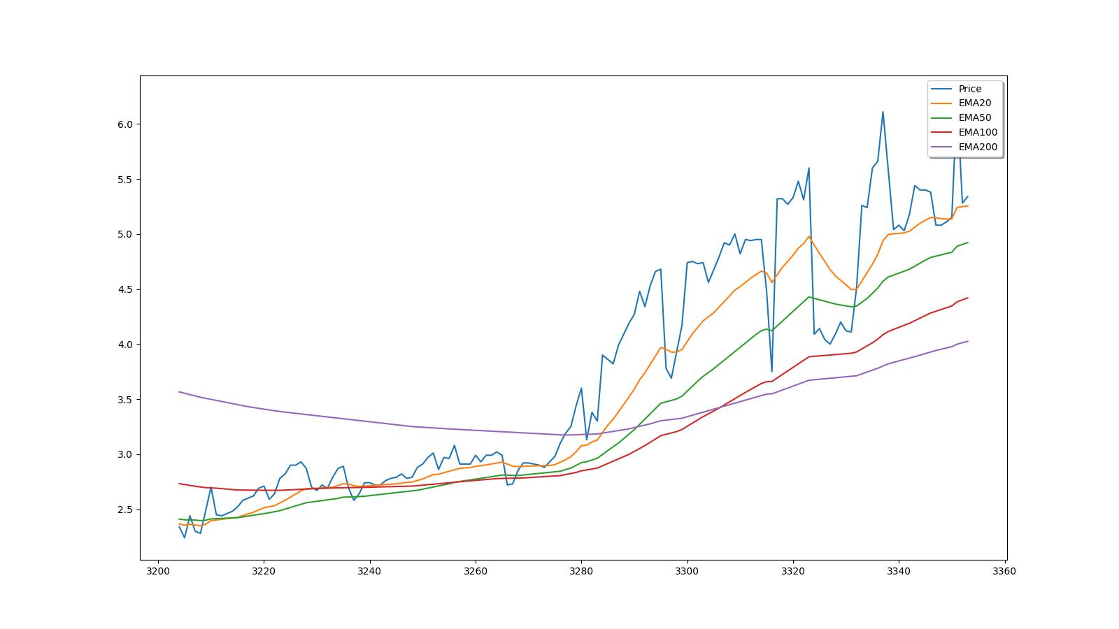 Obyte Exponential Moving Averages