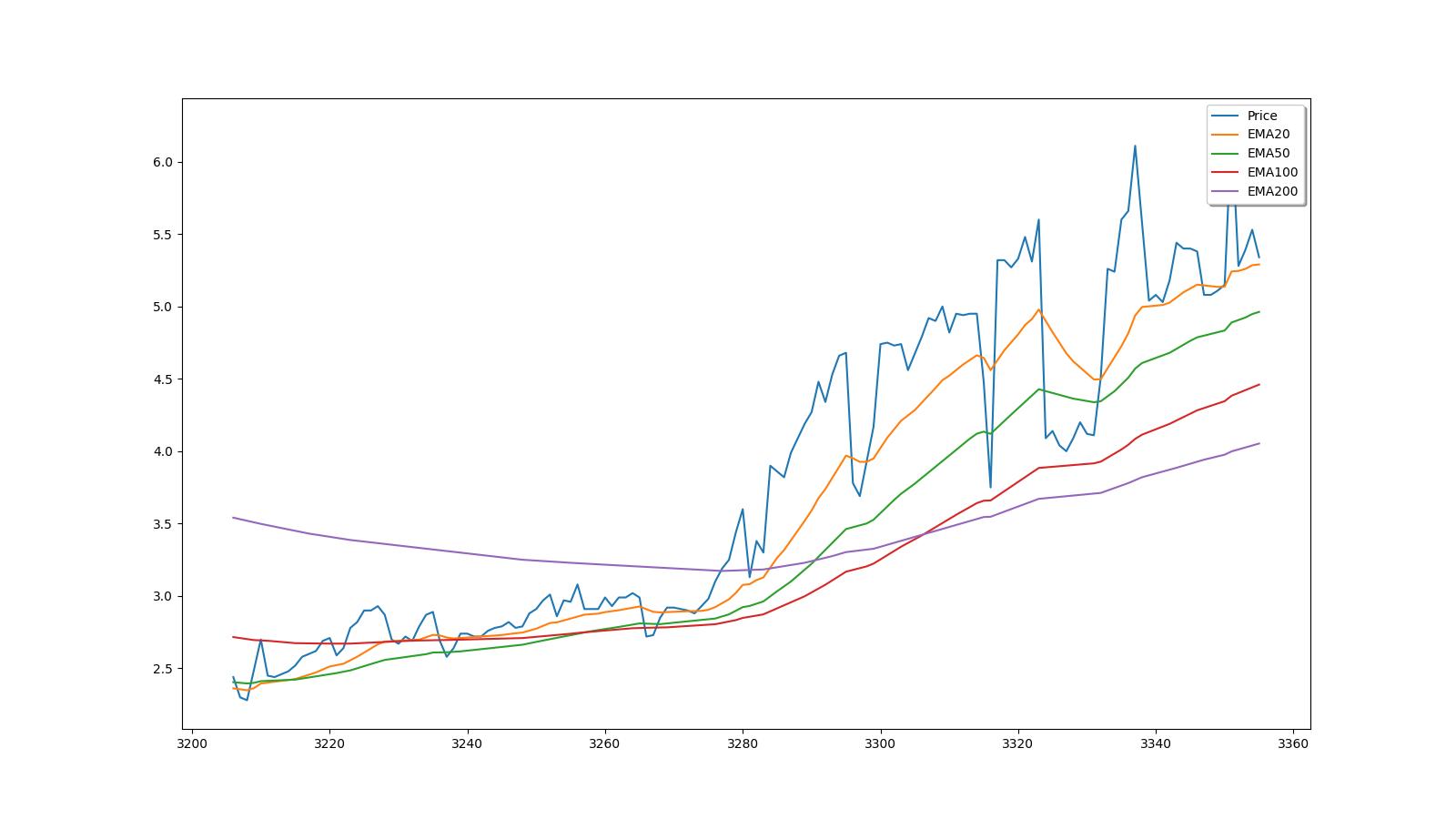 Obyte Exponential Moving Averages