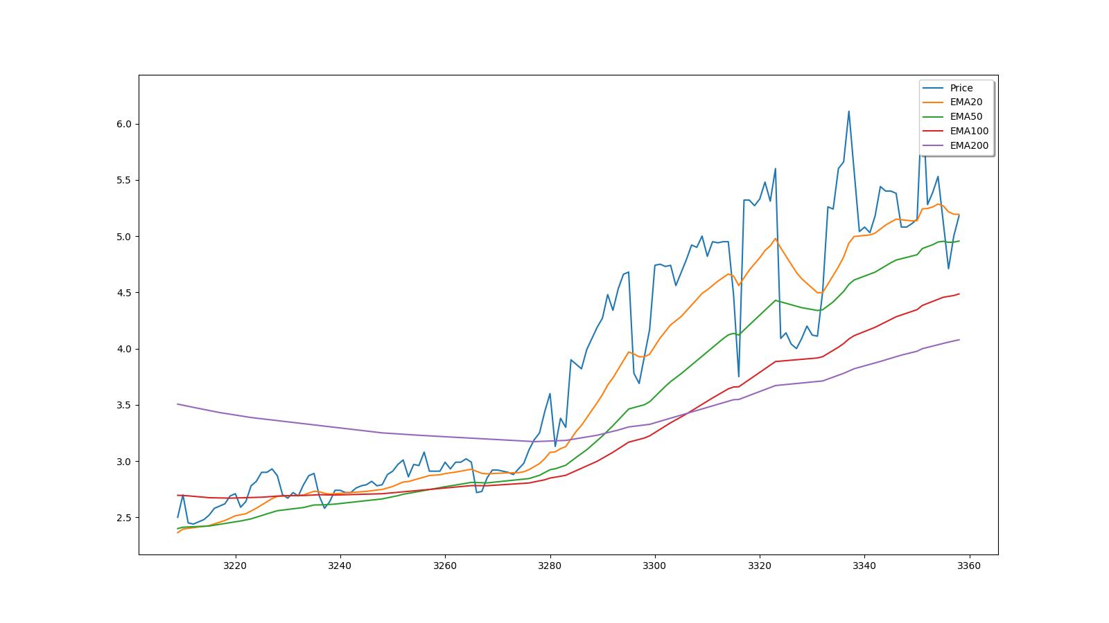 Obyte Exponential Moving Averages