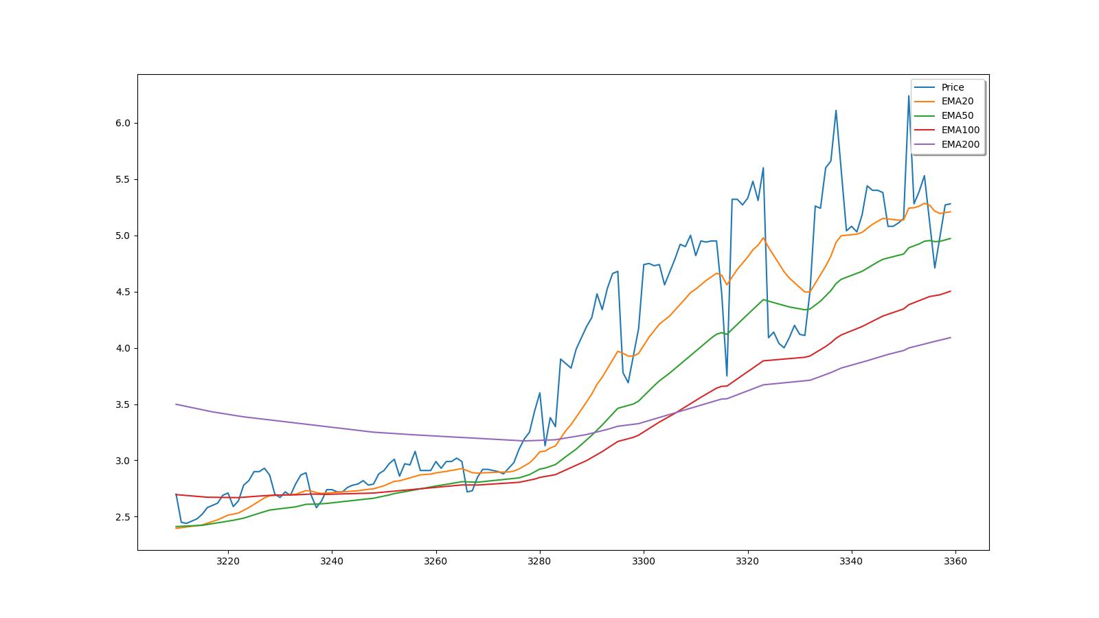 Obyte Exponential Moving Averages