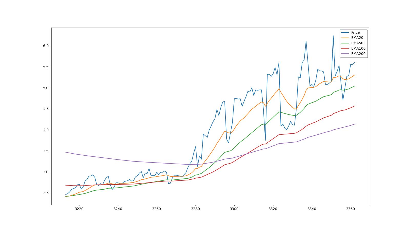 Obyte Exponential Moving Averages