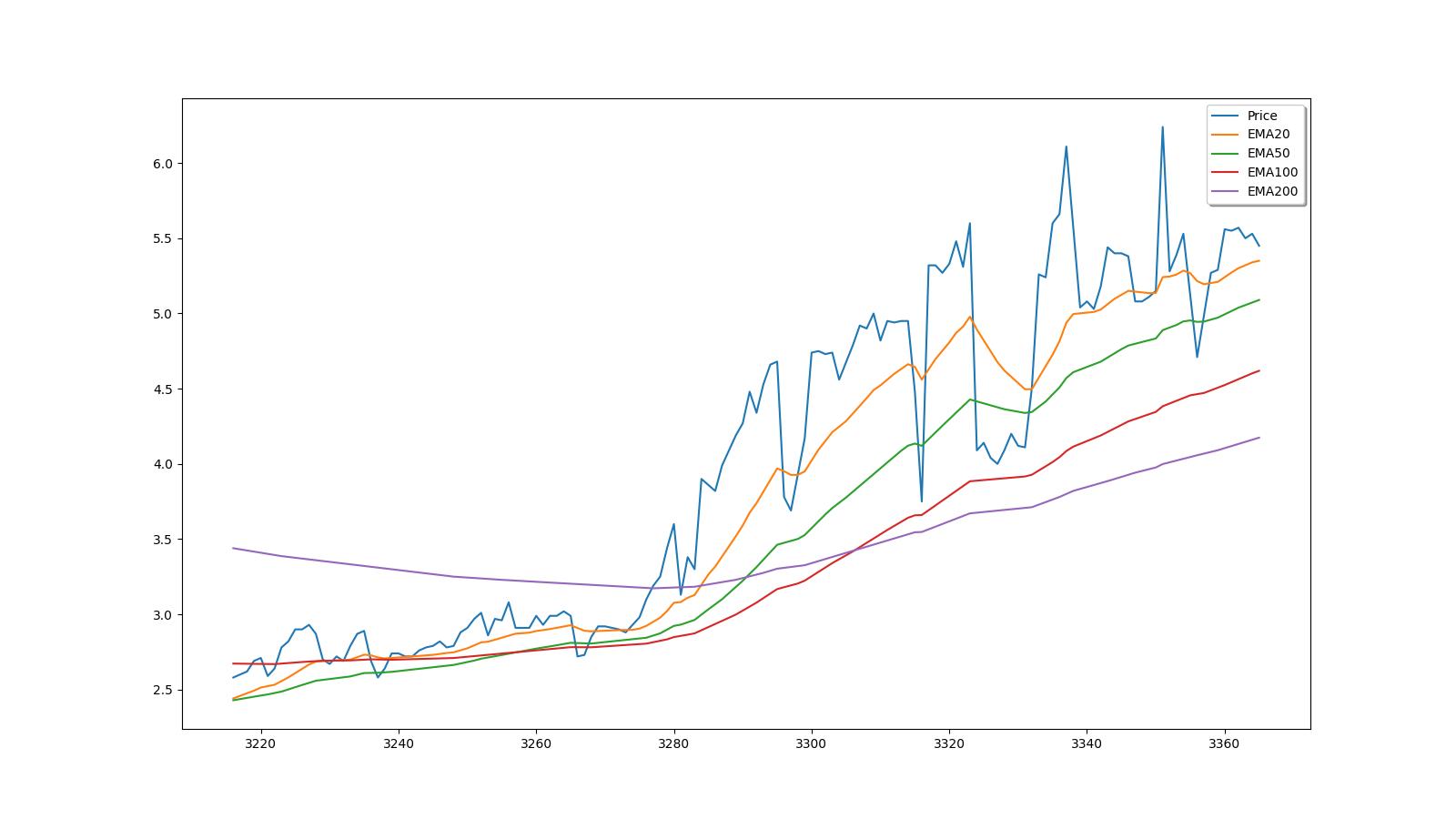 Obyte Exponential Moving Averages