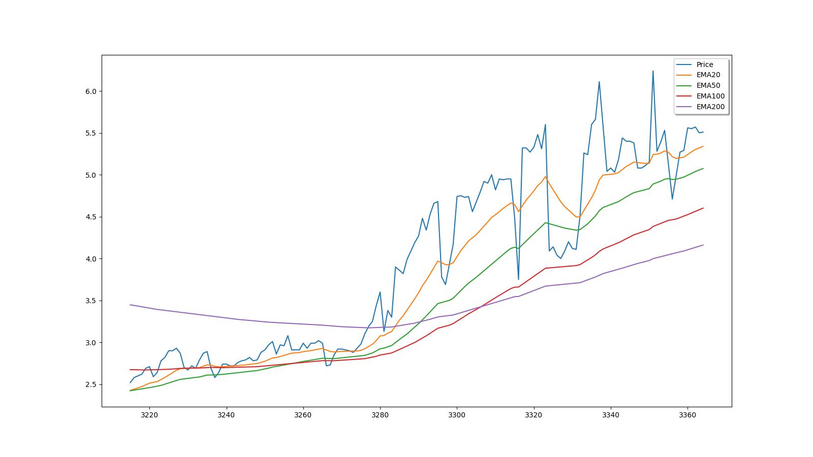 Obyte Exponential Moving Averages
