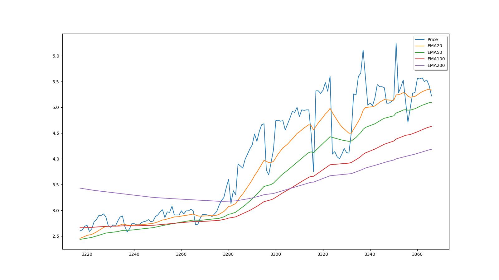 Obyte Exponential Moving Averages