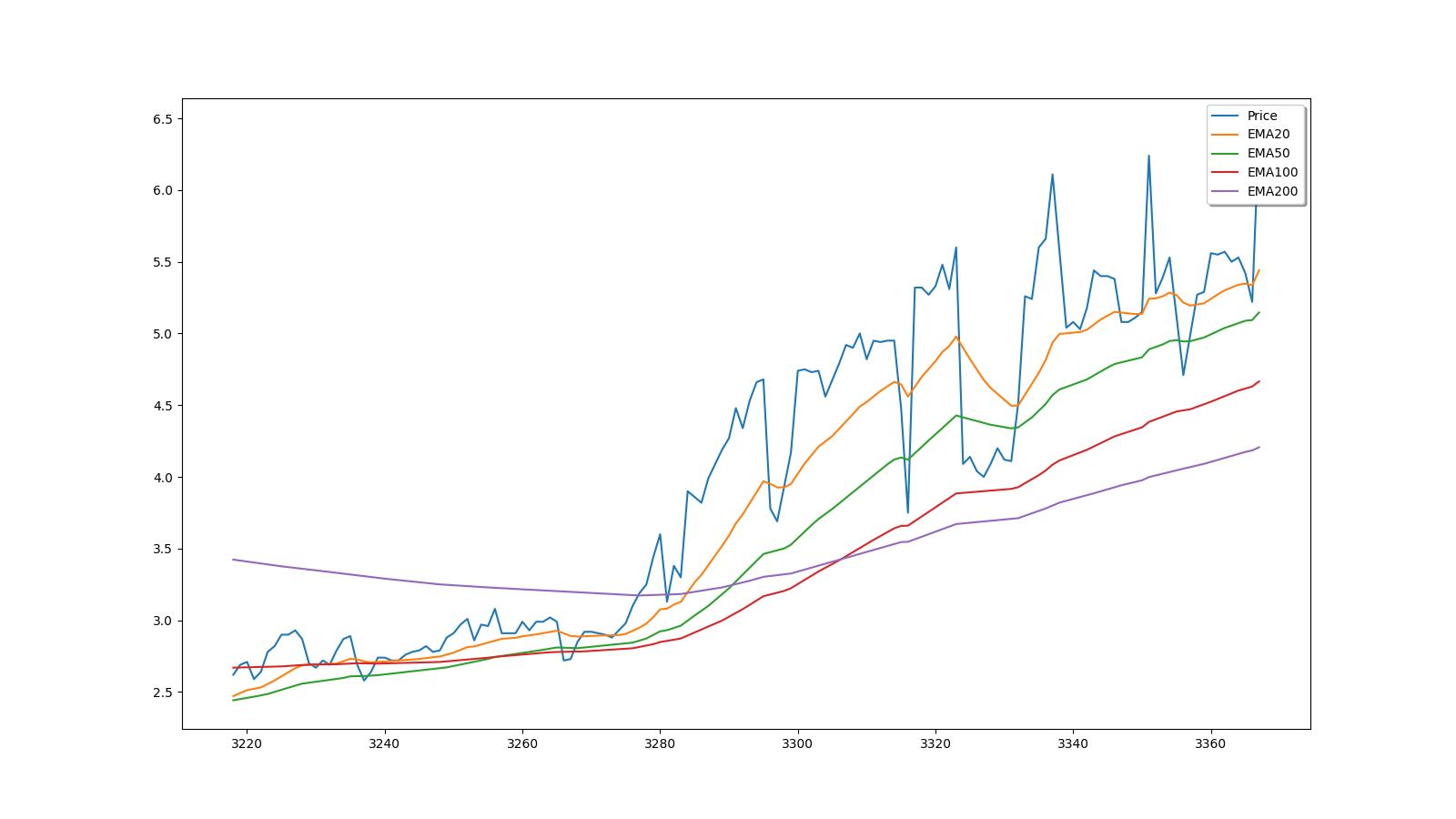 Obyte Exponential Moving Averages