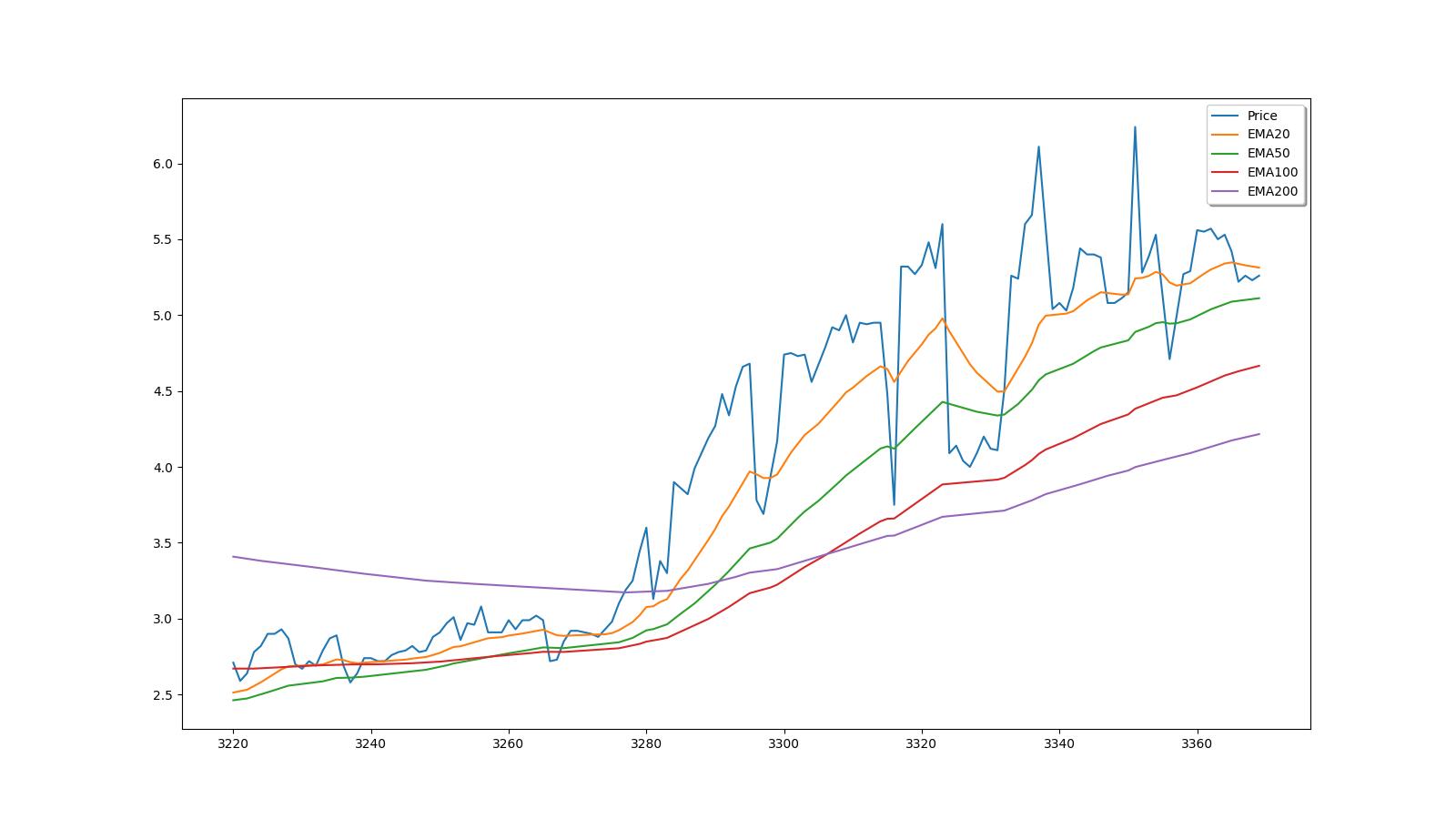 Obyte Exponential Moving Averages