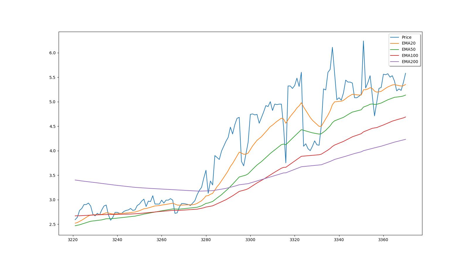 Obyte Exponential Moving Averages