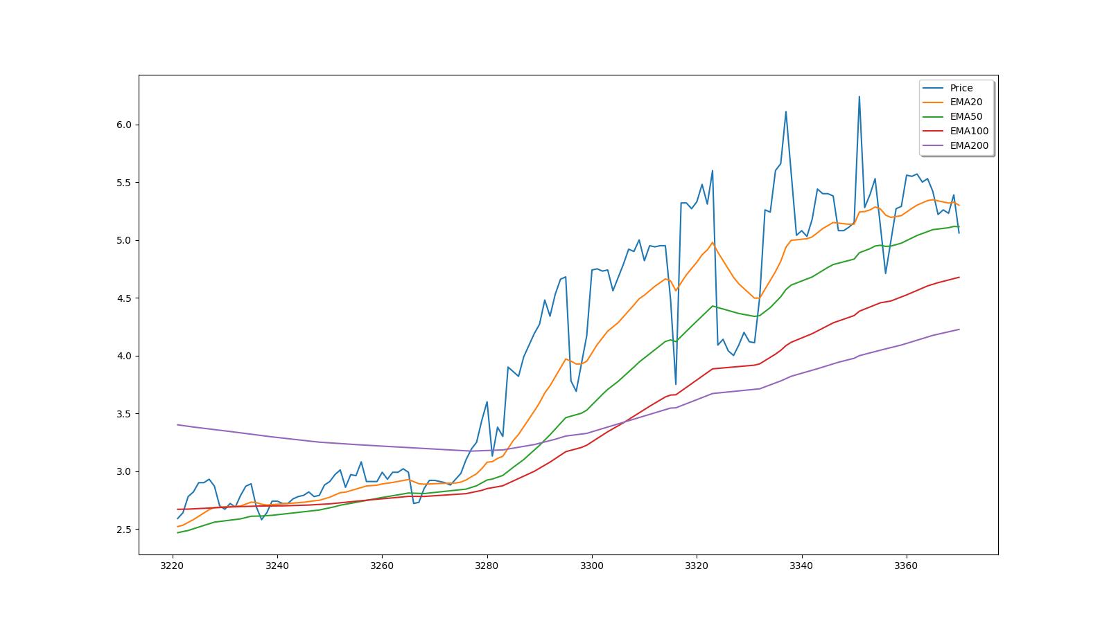 Obyte Exponential Moving Averages