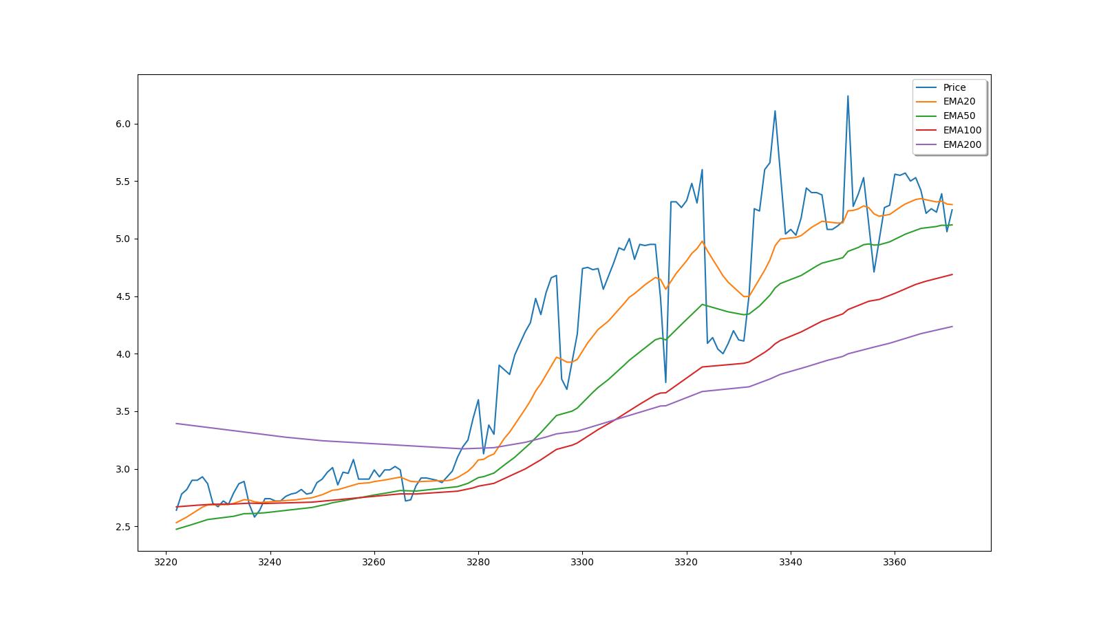 Obyte Exponential Moving Averages